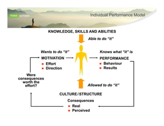 Creating Learning Performance | PPT