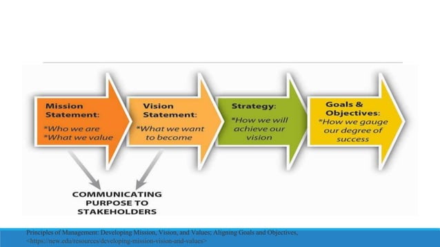 Creating a library mission statement | PPT
