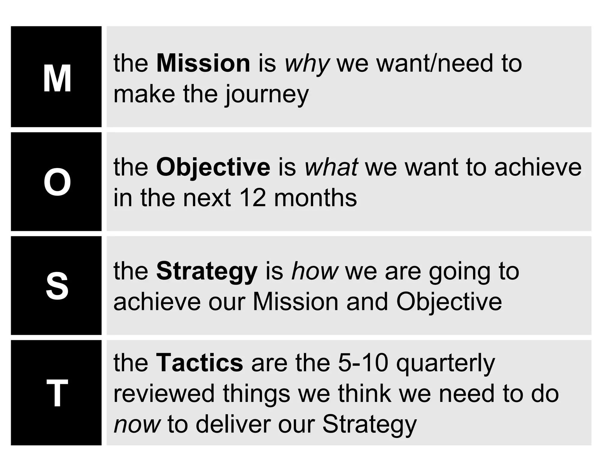 Creating a MOST (Mission Objective Strategy Tactics) strategic ...