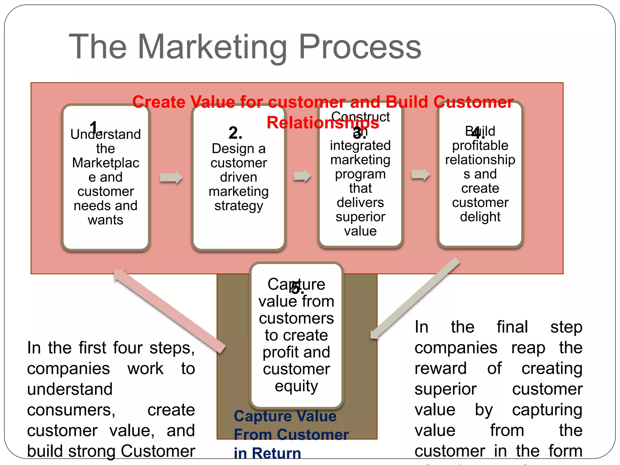 Creating and delivering customer value | PPTX