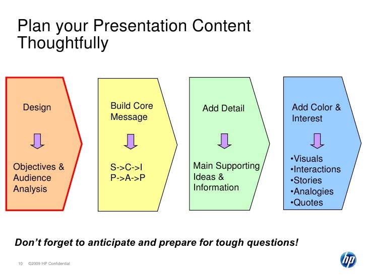 Creating And Delivering Effective Presentations Creating And Delivering Effective Presentations