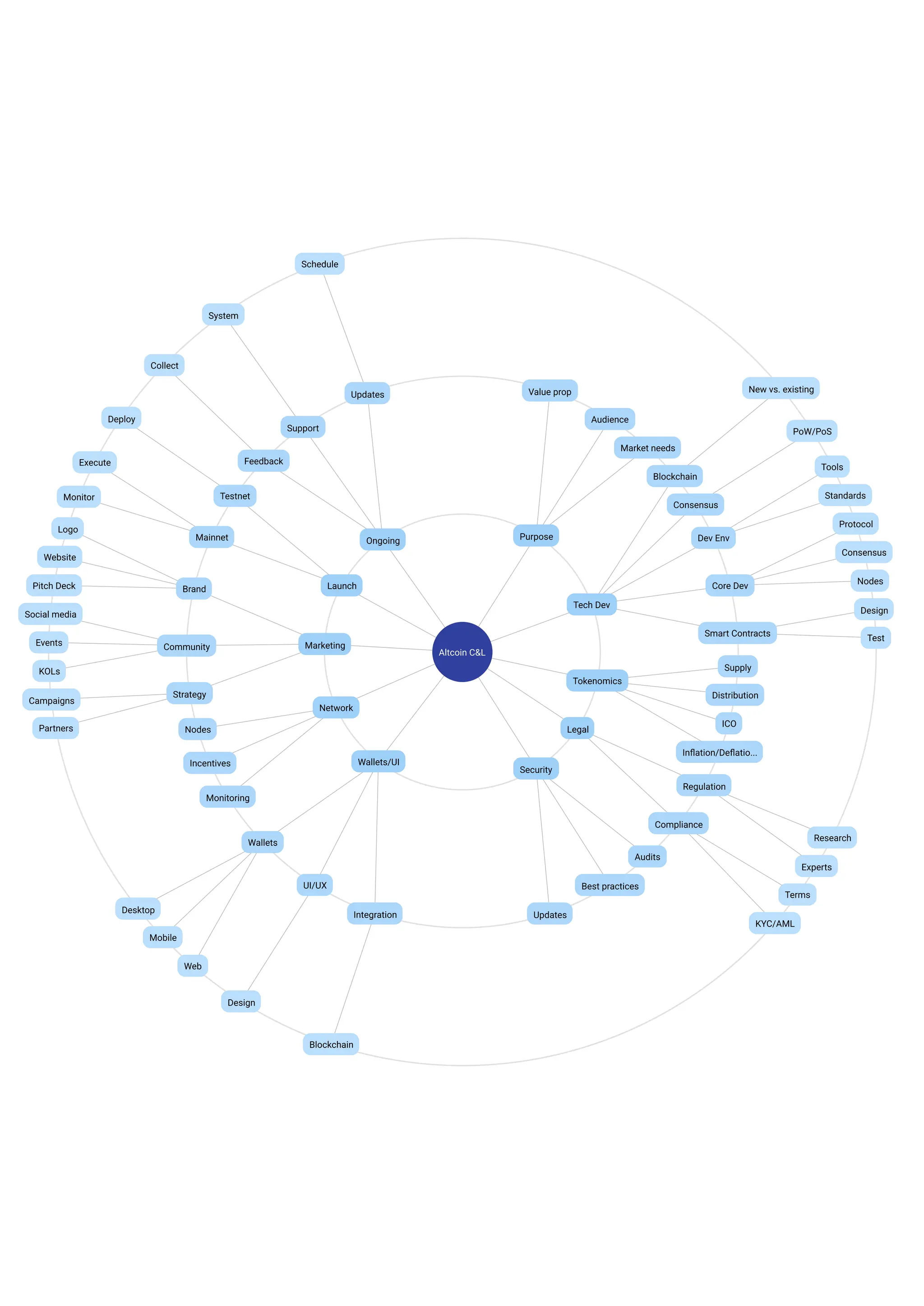 Mind Map - Creating and Launching an Altcoins | PDF