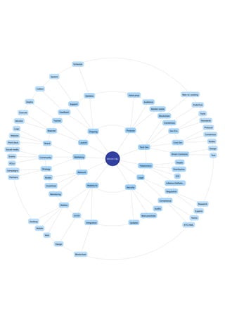 Mind Map - Creating and Launching an Altcoins | PDF