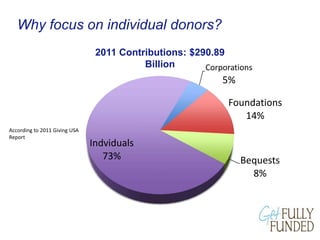 Everything You Need To Know About Creating and Maintaining Donor ...