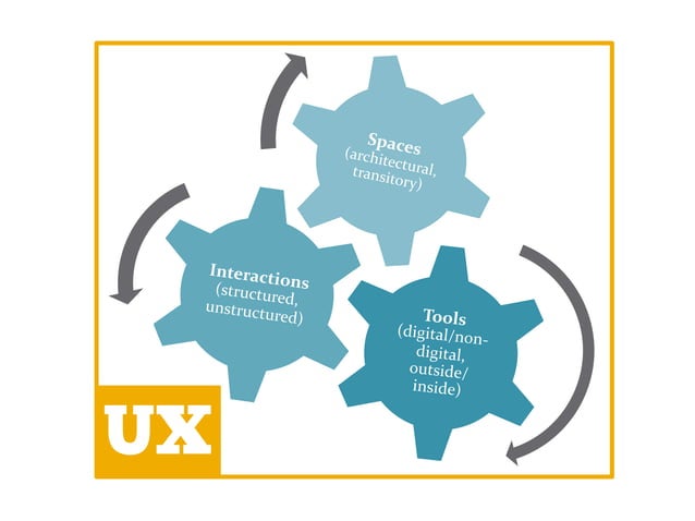 Creating an Experience-Centered Library | PPT