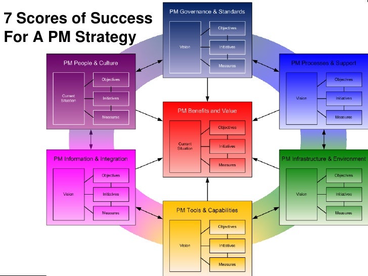 Creating A Performance Management Vision And Roadmap