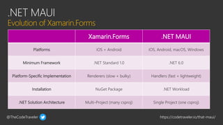 Creating Apps With .NET MAUI for iOS, Android, macOS + Windows | PPT
