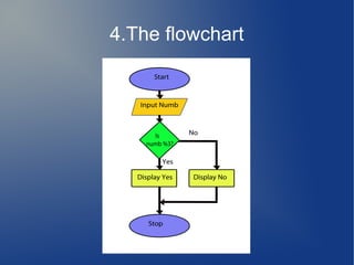 Creating a program from flowchart | PPT