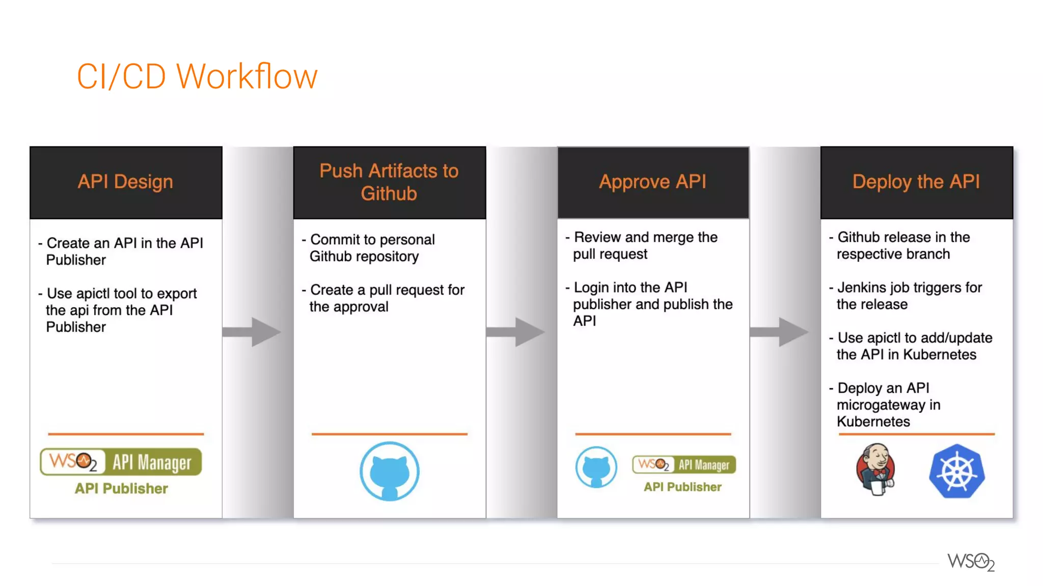 Creating a Scalable and Decentralized API Management Architecture with WSO2 API Manager | PPT