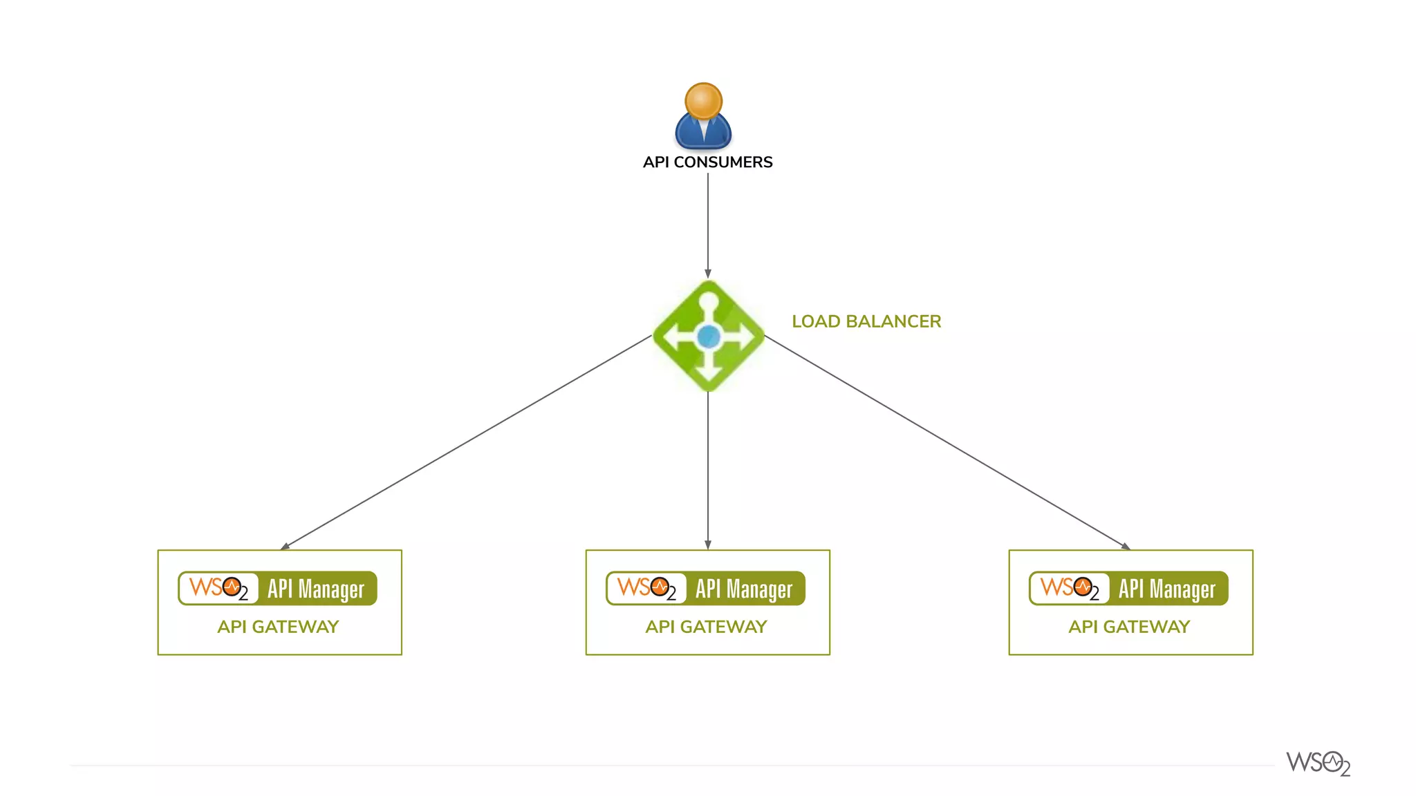 Creating a Scalable and Decentralized API Management Architecture with ...