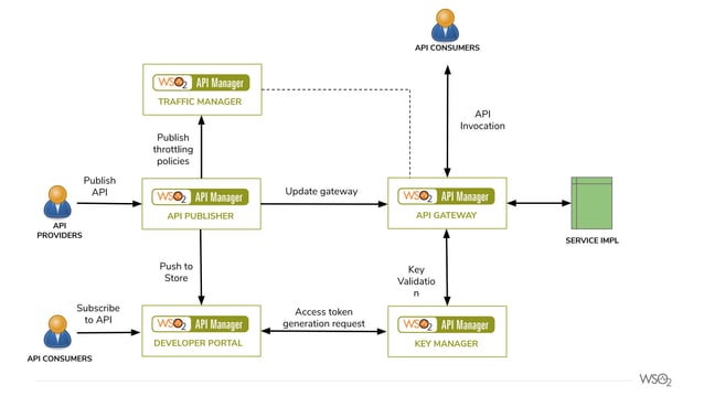 Creating a Scalable and Decentralized API Management Architecture with WSO2 API Manager | PPT