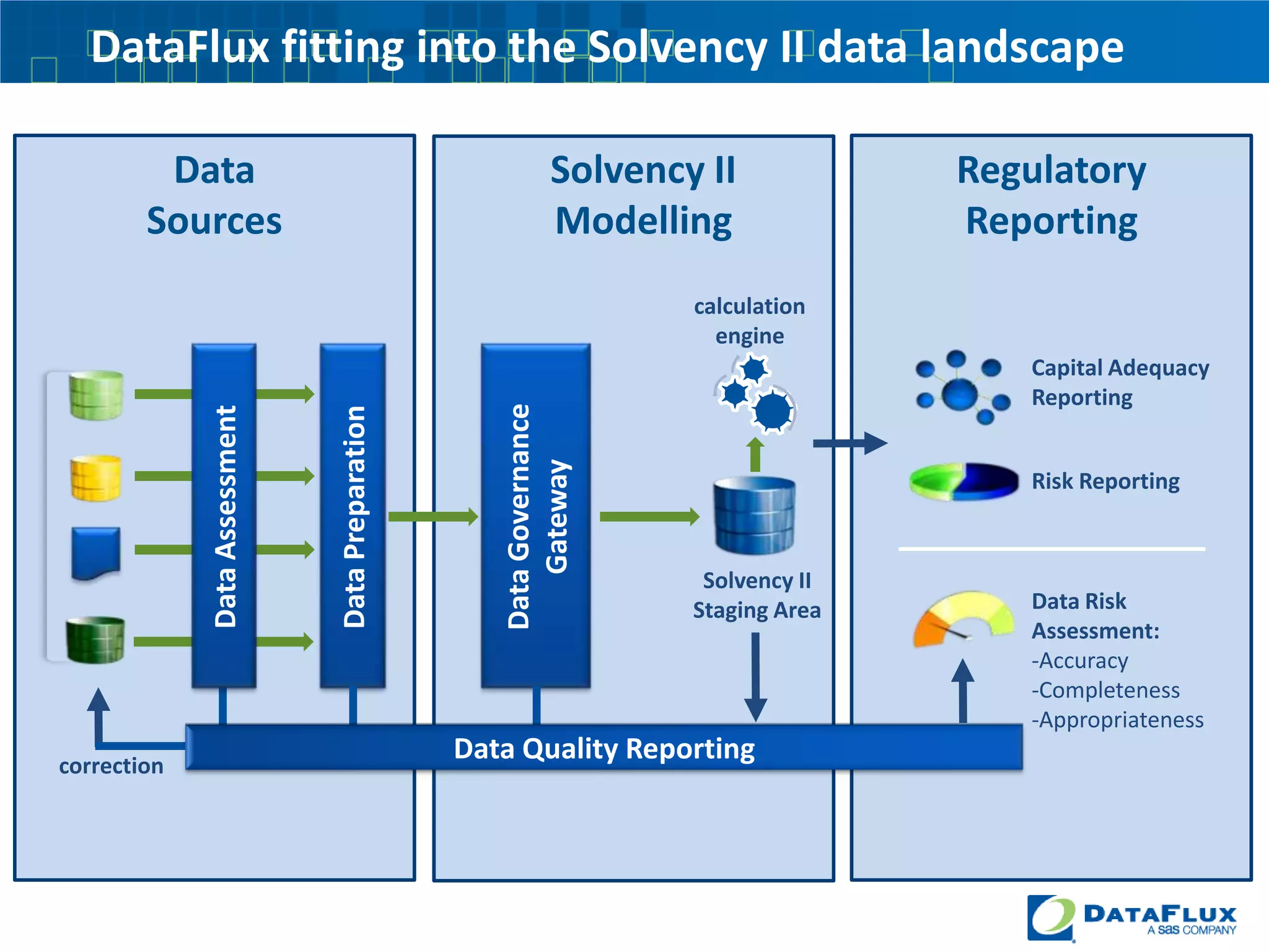 Creating A Solvency II Data Governance Framework | PPTX