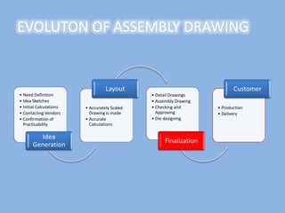 Creating assembly drawing | PPT