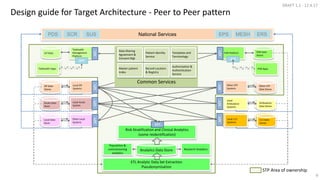 Creating a target architecture for a learning health | PPTX