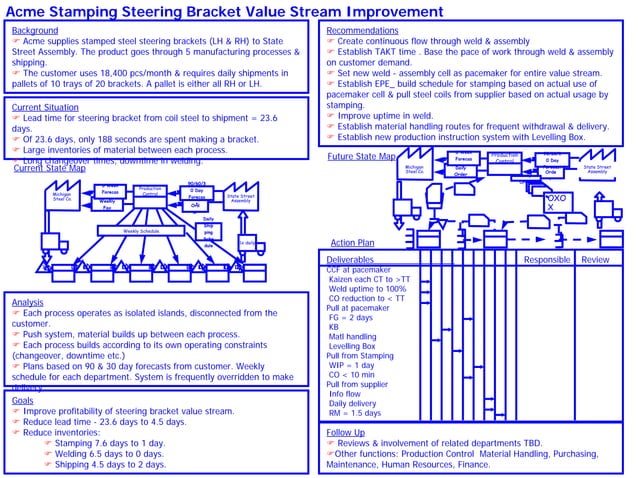 Creating a Value Stream Plan | PPT