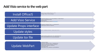 Creating a Visio web part with SharePoint SPFx | PPTX | Web Design and HTML | Internet