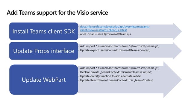 Creating a Visio web part with SharePoint SPFx | PPTX | Web Design and HTML | Internet