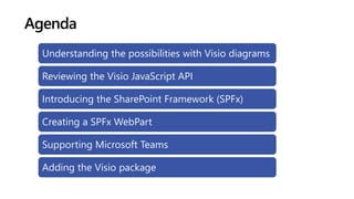 Creating a Visio web part with SharePoint SPFx | PPTX | Web Design and HTML | Internet