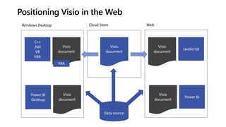 Creating a Visio web part with SharePoint SPFx | PPTX | Web Design and HTML | Internet