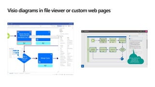 Creating a Visio web part with SharePoint SPFx | PPTX | Web Design and HTML | Internet