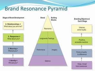 Creating Brand Equity | PPTX