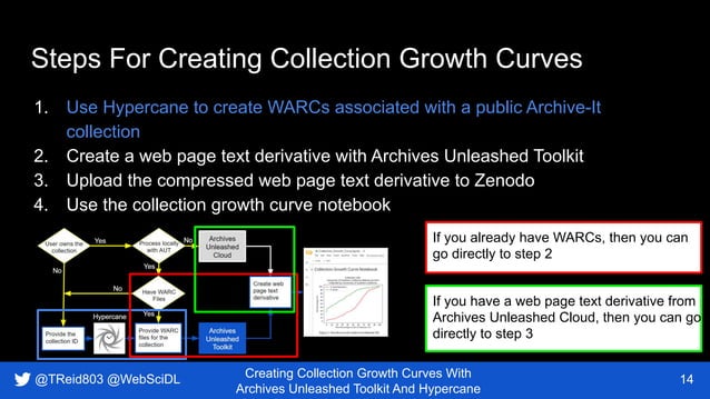 Creating Collection Growth Curves With Archives Unleashed Toolkit And ...