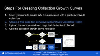 Creating Collection Growth Curves With Archives Unleashed Toolkit And ...