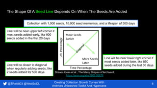 Creating Collection Growth Curves With Archives Unleashed Toolkit And ...