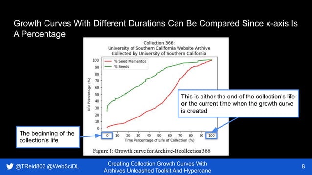 Creating Collection Growth Curves With Archives Unleashed Toolkit And ...