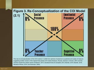 Creating a Sense of Community of Learning | PPT