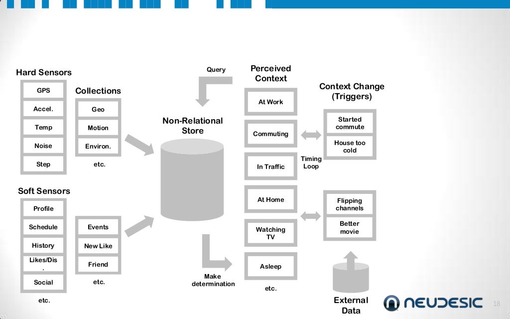 Creating Context-Aware Applications Creating Context-Aware Applications