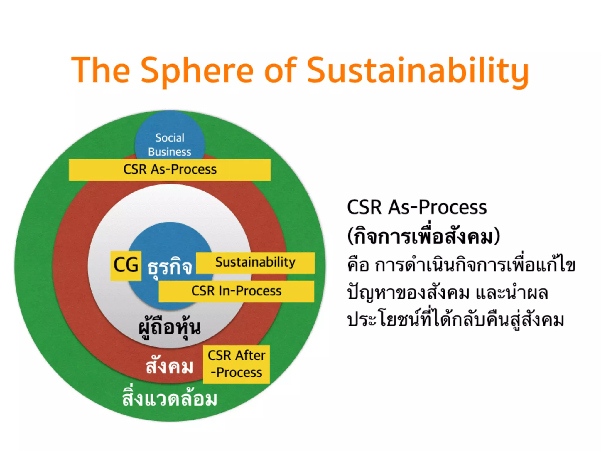 Creating CSR Strategies to Sustainable Development | PPT
