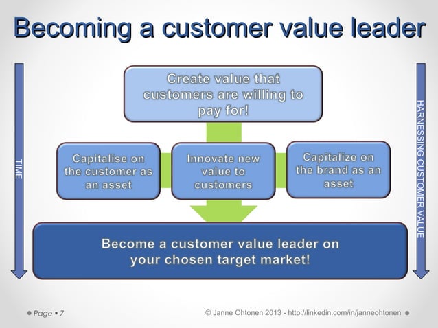 Creating customer centric culture for your organisation | PPT