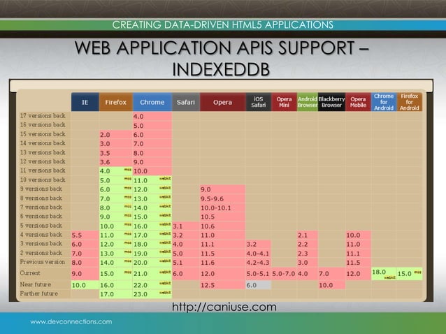Creating Data Driven HTML5 Applications | PPTX Creating Data Driven HTML5 Applications | PPTX