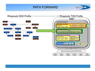 Creating DDS Applications Using IBM Rational Rhapsody | PPTX