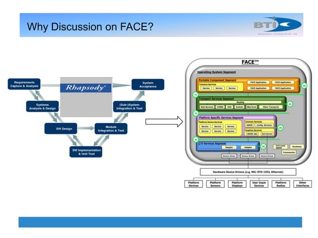 Creating DDS Applications Using IBM Rational Rhapsody | PPTX | Computing | Technology & Computing