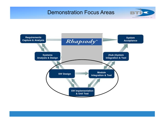Creating DDS Applications Using IBM Rational Rhapsody | PPTX | Computing | Technology & Computing