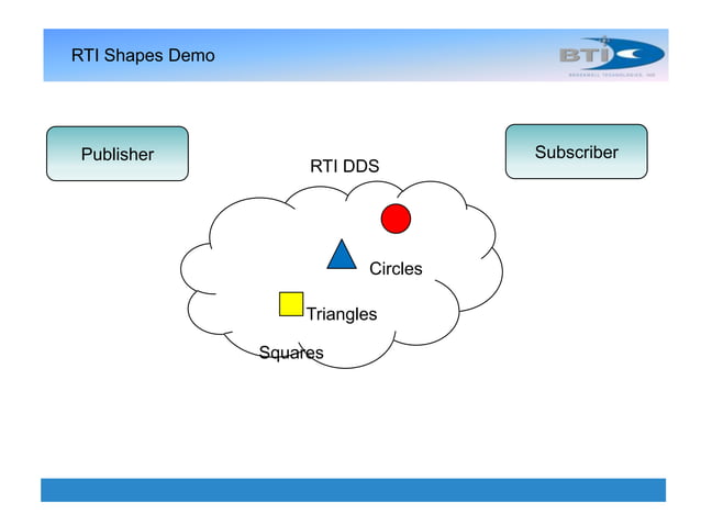 Creating DDS Applications Using IBM Rational Rhapsody | PPTX | Computing | Technology & Computing