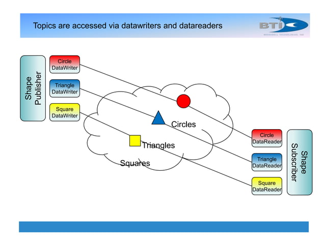 Creating DDS Applications Using IBM Rational Rhapsody | PPTX | Computing | Technology & Computing