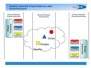 Creating DDS Applications Using IBM Rational Rhapsody | PPTX