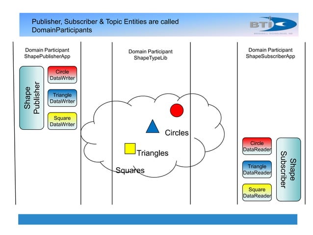 Creating DDS Applications Using IBM Rational Rhapsody | PPT