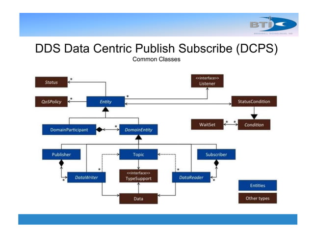 Creating DDS Applications Using IBM Rational Rhapsody | PPT