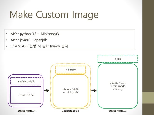 Creating docker custom image | PDF