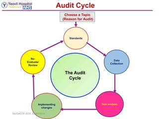 Creating effective clinical audit | PPT