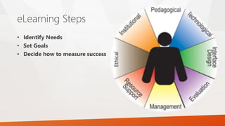 Creating Effective elearning | PPTX | Education