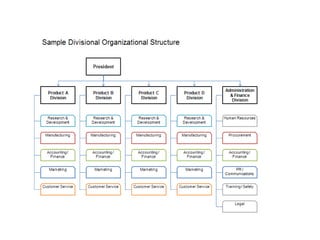 Creating effective organizational design (1) | PPT