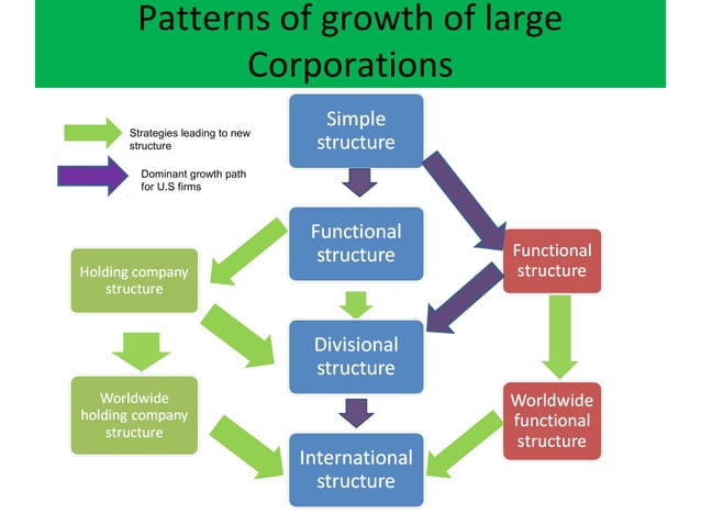 Creating effective organizational design (1) | PPT | Business ...