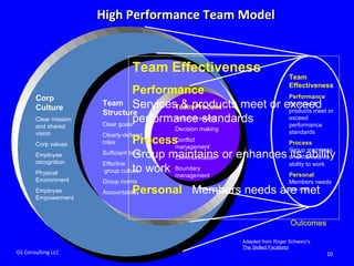 Creating High Performance Teams Final | PPT | Management Consulting ...