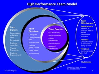 Creating High Performance Teams Final | PPT