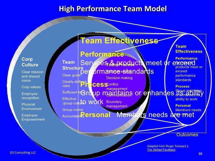 Creating High Performance Teams Final